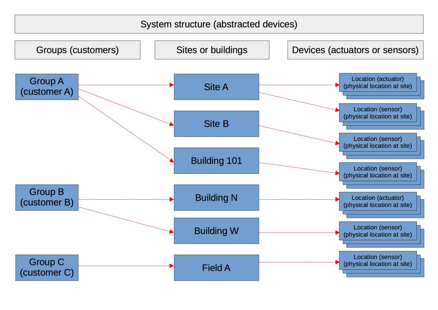Creating a new open source IoT platform, creating the database, part 1 ... Creating a new open source IoT platform, creating the database, part 1 ...