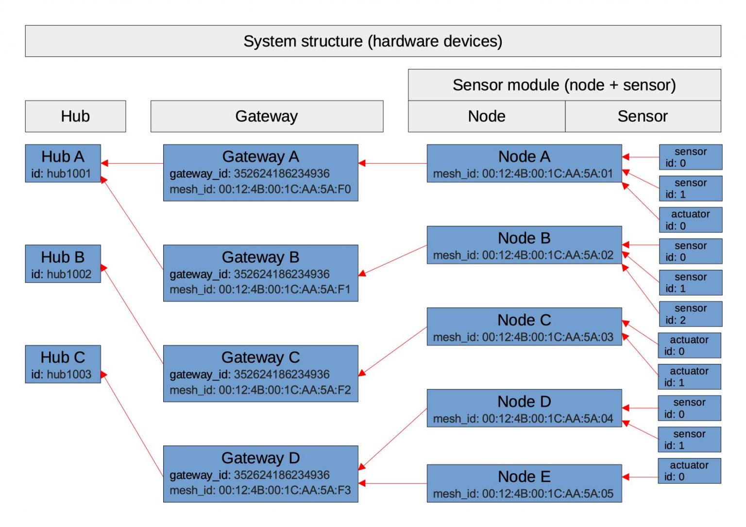 Creating a new open source IoT platform, creating the database, part 2 – Allan's Lab