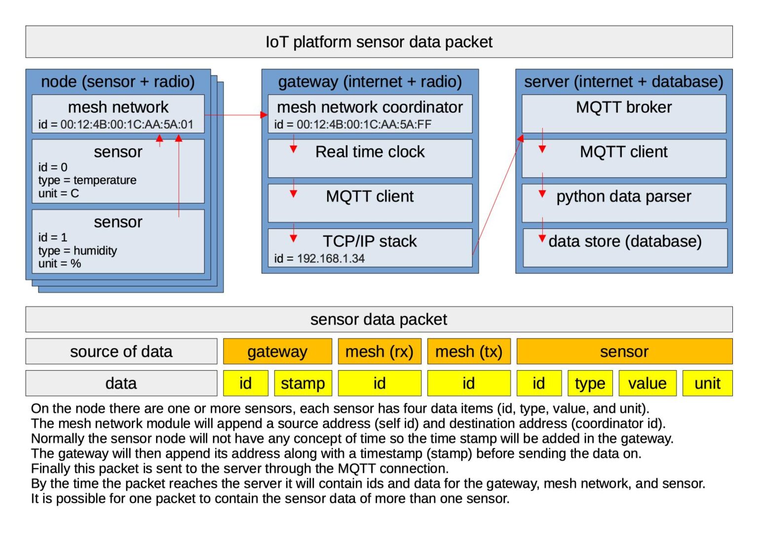 Creating A New Open Source Iot Platform Assigning Ids To Data Allans Workshop