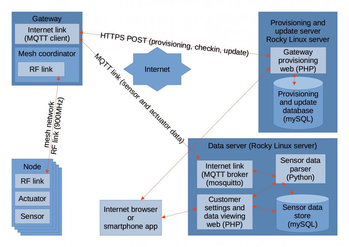 Creating A New Open Source Iot Platform Allans Workshop