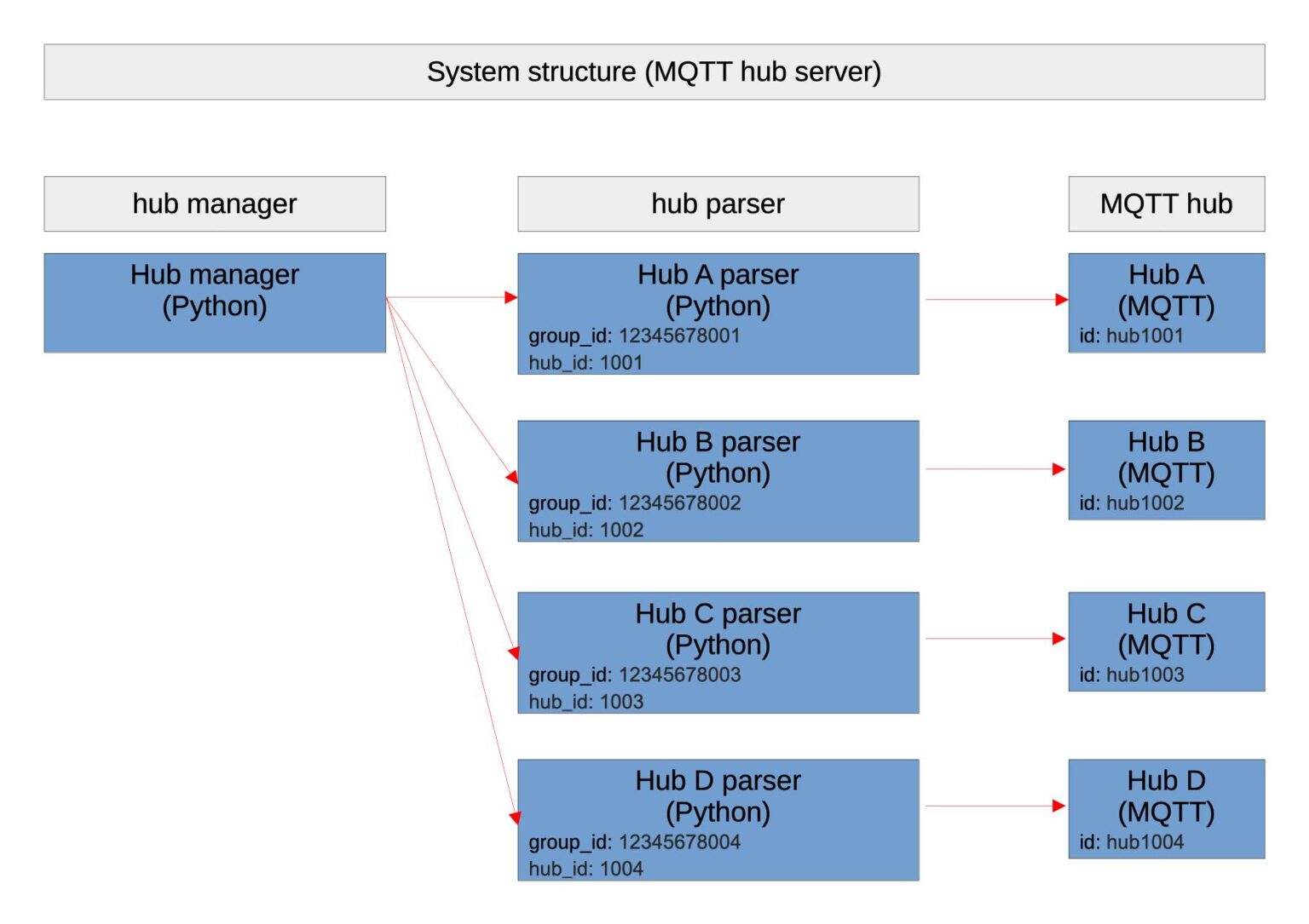 Creating A New Open Source Iot Platform Server Side Python Script Part 2 Allans Lab